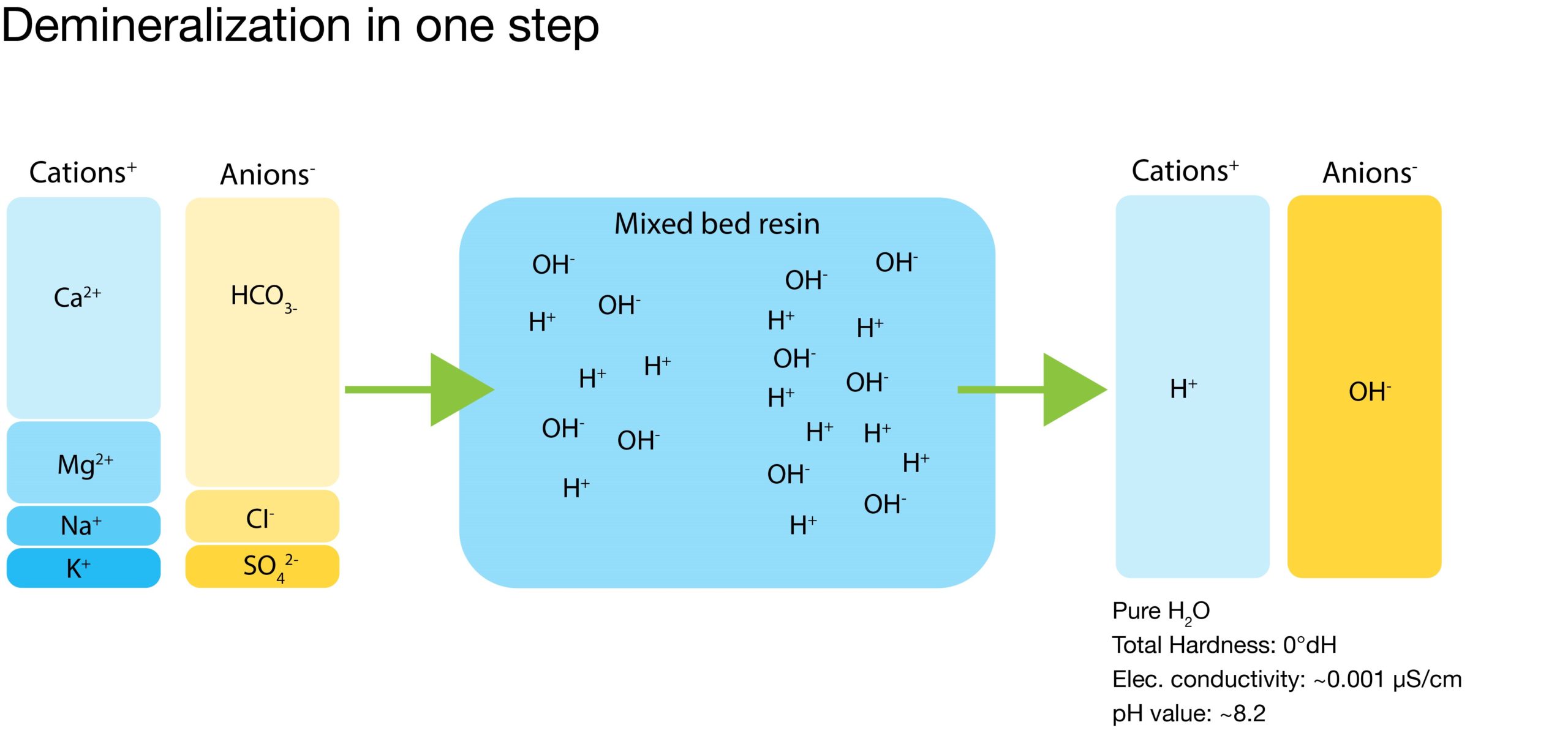 Demineralisation Resin - Non Chemical Resin which purifies heating water